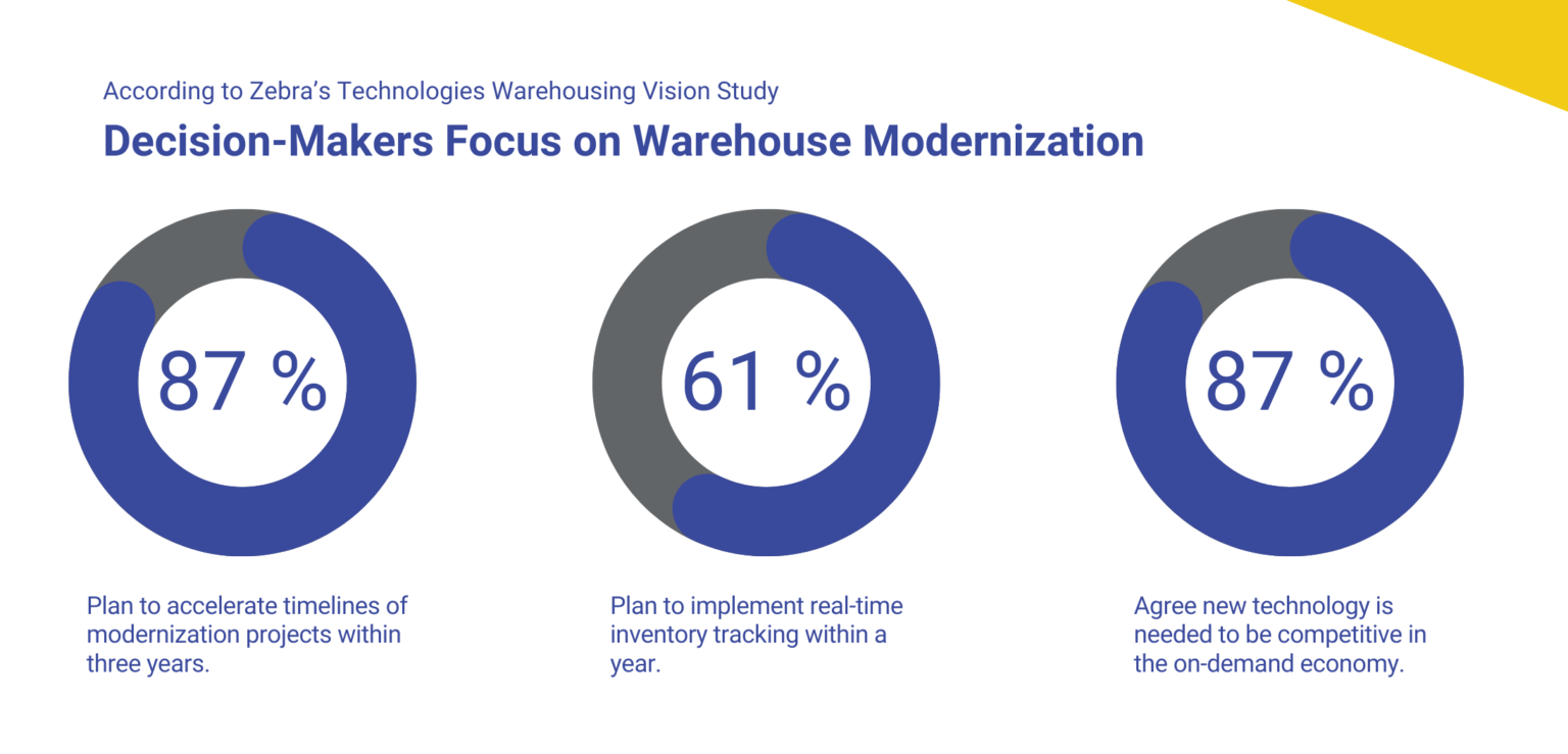Warehouse Visibility: A Critical Factor for Optimized Operations ...